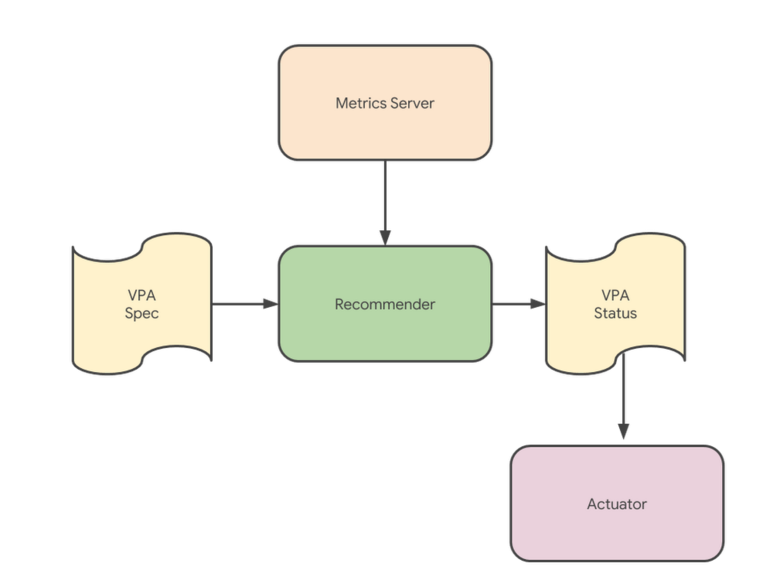 Kubernetes 오토스케일링의 2% 부족함을 메우는 구글의 'Vertical Pod Autoscaler' 와 'Node ...