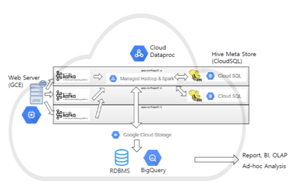 2.-BigQuery-architecture - Google Cloud 프리미어 파트너 메가존소프트