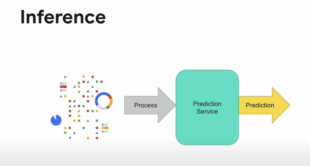 Apache Beam과 Dataflow로 추론을 위한 실시간 데이터 파이프라인 만들기
