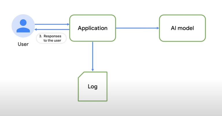 AI 시대의 데이터 보안 강화: Google Cloud DLP API 활용 가이드